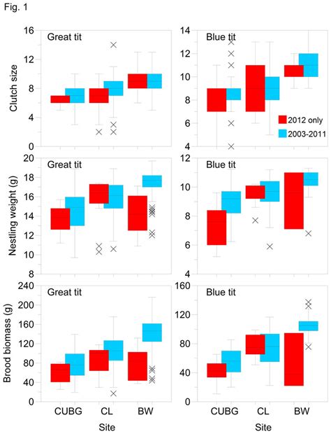 Median Bar Interquartile Range Box Minimum Maximum And Outlier