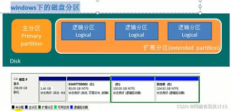 Linux磁盘分区,挂载介绍linux一个目录可以挂载几个分区 Csdn博客 Linux磁盘分区,挂载介绍linux一个目录可以挂载几个分区 Csdn博客