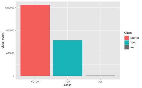 Help Witht Stacked Ggplot Rrstats