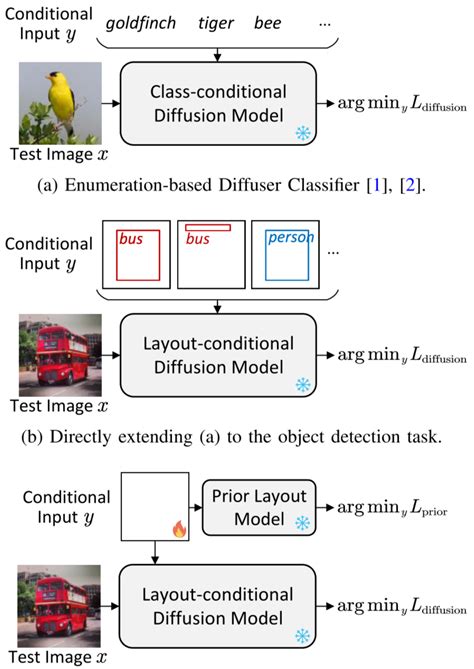 논문 리뷰 Dive Inverting Conditional Diffusion Models For Discriminative