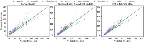 Dissecting Convolutional Neural Networks For Runtime And Scalability Prediction