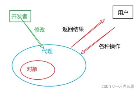 Js 中的 Proxy代理和 Reflect反射js Proxy Csdn博客