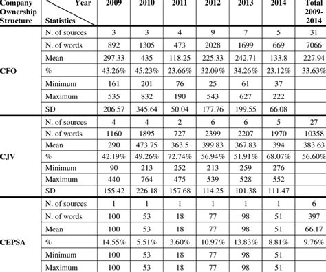 Descriptive Statistics For Csrd Practice By Ownership Structure