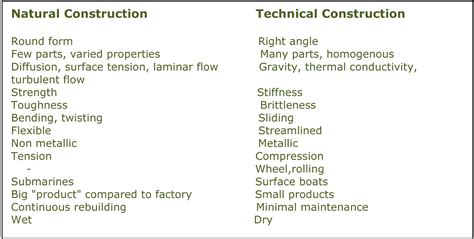 Advanced Biological Architecture Comparison Between Design In Nature And In Architecture