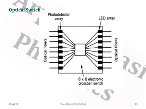 Optical Waveguide Components Pdf Computer Peripherals Computing