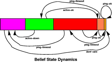 Pomdps Who Needs Them