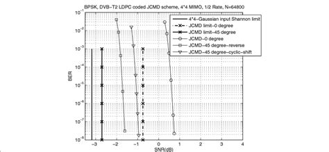 ber performance of rate 1 2 dvb t2 ldpc coded bpsk 4 × 4 jcmd mimo