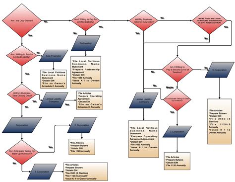 Flowchart All Your Business Entity Selection Questions Answered On One