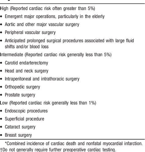 Figure 1 From Accaha Guideline Update For Perioperative Cardiovascular