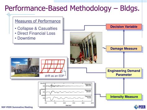 Ppt Framework For Performance Based Earthquake Engineering Helmut Krawinkler Stanford U