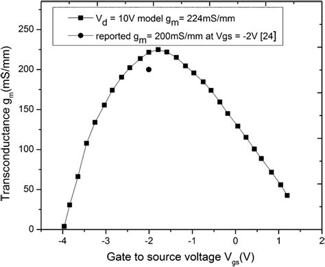 Calculated Transconductance Gm Of Al042in003ga055n At Drain Source