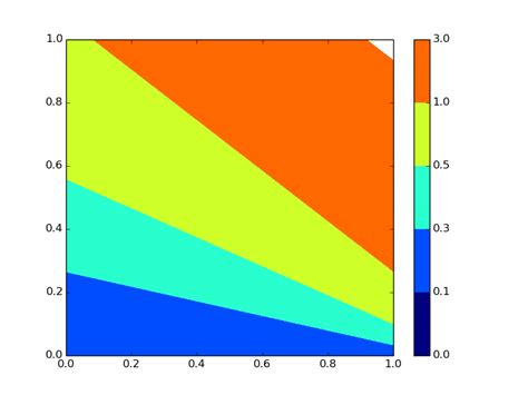 Colorbar Matplotlib Standard Colormap Usage Stack Overflow