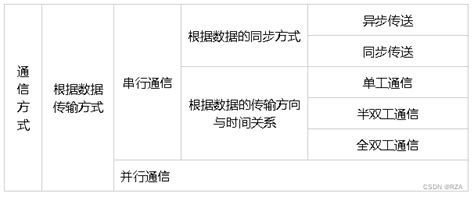通信方式的分类（串行通信和并行通信） 数据传输方式分类表 csdn博客