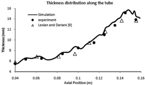 comparison of final geometry achieved from the fe model with experiment