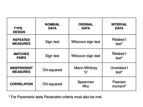 Research Methods Inferential Testing Flashcards Quizlet