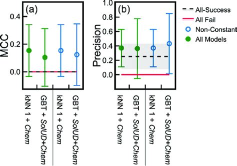 Comparison Of A Mcc And B Precision Scores For Algorithm Feature Download Scientific