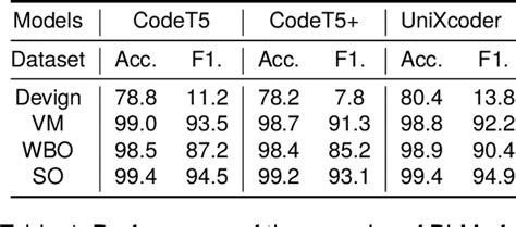 table 4 from code defect detection using pre trained language models