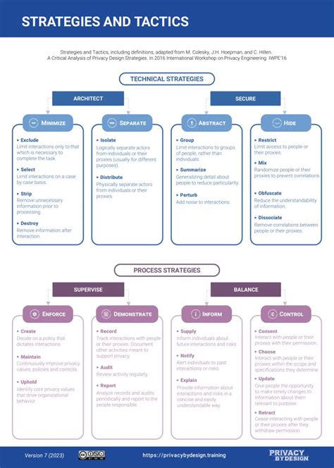 Privacy Designprocess Privacybydesign Designstrategies Privacybydefault Privacyresources