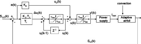 Figure 2 From Comparison Of Position Control Algorithms Of Embedded