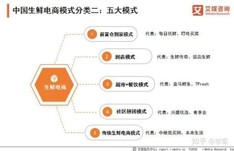 2020生鲜电商行业运营模式探究：生鲜市场的新一轮混战已然开始 知乎