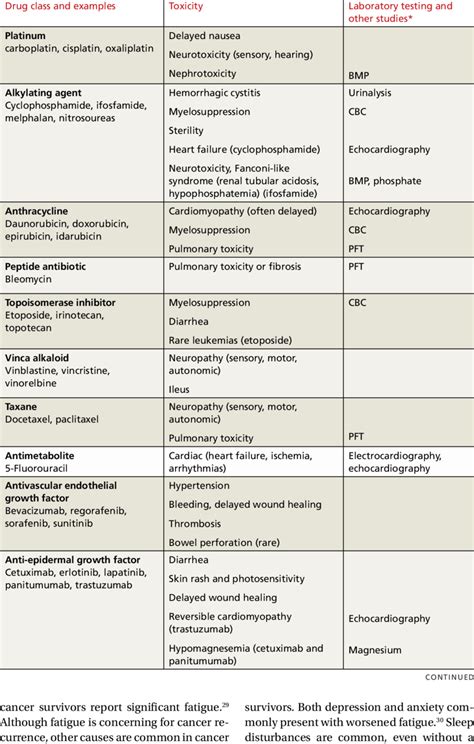 Toxicities Of Common Cancer Therapies 7 Download Table