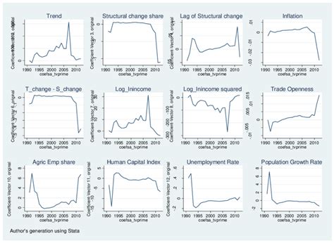 Non Linear Time Varying Coefficients Industrial Wage Inequality Full
