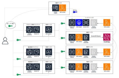 私が考えるマイクロサービスアーキテクチャ