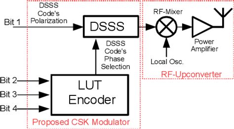 Figure 2 From Bit Error Rate Performance Of Real Valued Spreading Sequences In Dsss Csk Based