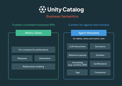 Unity Catalog Business Semantics Databricks