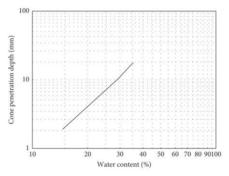 Cone Penetration Depth Under Different Water Content Log Log Curve Download Scientific Diagram