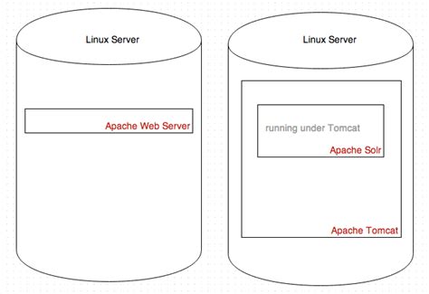 Apache And Apache Solr Together Stack Overflow