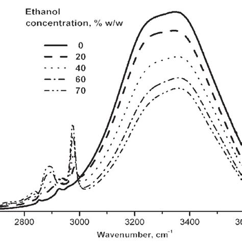 Raman Scattering Spectra Of Water And Ethanol Solutions With Various