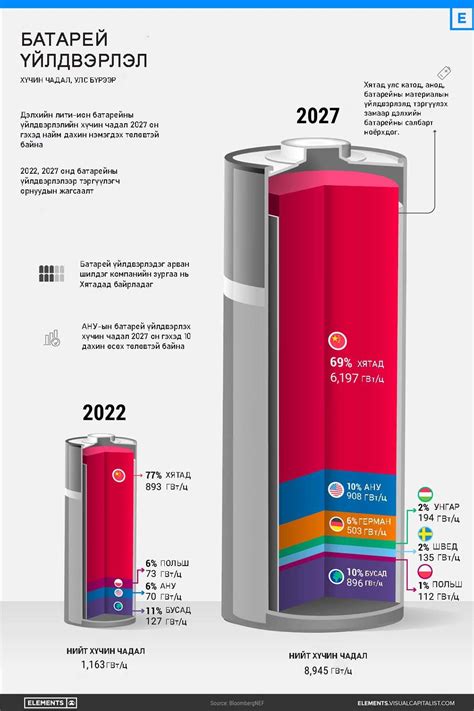 БАТАРЕЙ ҮЙЛДВЭРЛЭХ ХҮЧИН ЧАДАЛ УЛС БҮРЭЭР