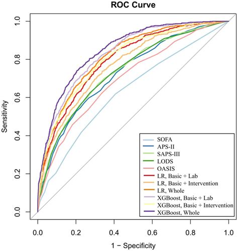 Figure 1 From Developing An Interpretable Machine Learning Model To Predict In Hospital
