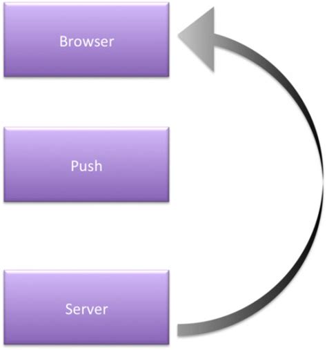 web server server sent events sse tutorial hubpages