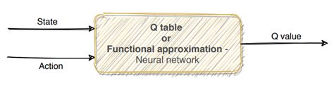 Deep Q Networkdqn Applying Neural Network As A Functional