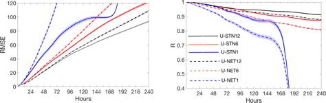 Figure 6 From Towards Physically Consistent Data Driven Weather