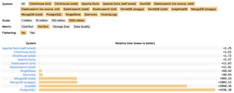 十亿 Json 秒级响应：apache Doris Vs Clickhouse，elasticsearch，postgresql