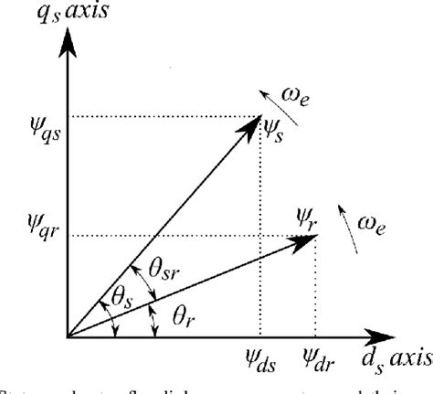 Figure 1 From A Space Vector Modulated Direct Torque Control Of