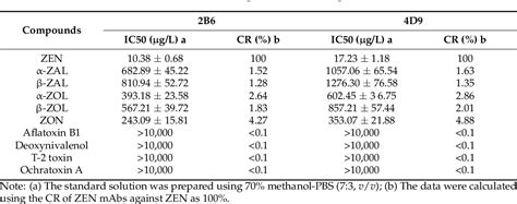 Table 2 From A Novel Lateral Flow Immunochromatographic Assay For Rapid
