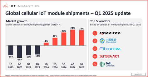 Cellular IoT Module Shipments Grew In Q As USChina Tensions Impact Vendor Landscape