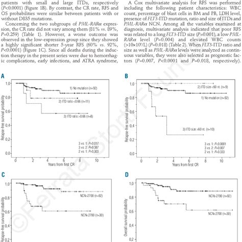 Kaplan Meier Analysis For Rfs Of Apl Patients Regarding Flt3 Itd Download Scientific Diagram