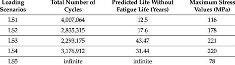 Loading Scenarios Summary Table Download Scientific Diagram