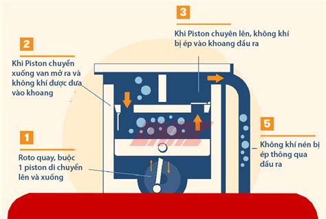 Working Principle Of Air Compressor