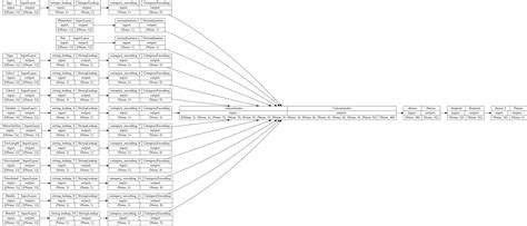 keras 전처리 레이어를 사용한 구조적 데이터 분류 tensorflow core