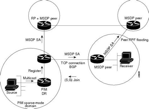 بررسی پروتکل Cisco Multicast Source Discovery Protocol یا به اختصار MSDP
