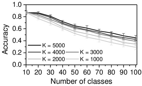 Overall Single Head Accuracy When Incrementally Learning 10 Tasks Under