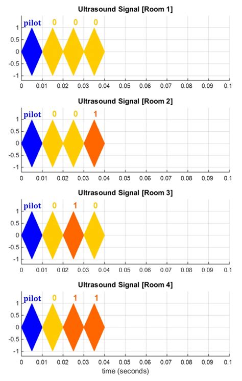 Transmitted Ultrasonic Signals For Different Rooms Download