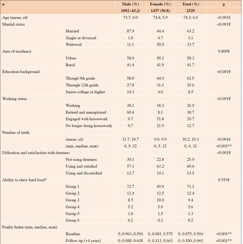 Self Reported Oral Diseases And Their Association With The Frailty Index Among Older Japanese