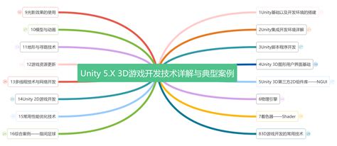 Unity 5x 3d游戏开发技术详解与典型案例 思维导图模板processon思维导图、流程图 Unity 5x 3d游戏开发技术详解与典型案例 思维导图模板processon思维导图、流程图